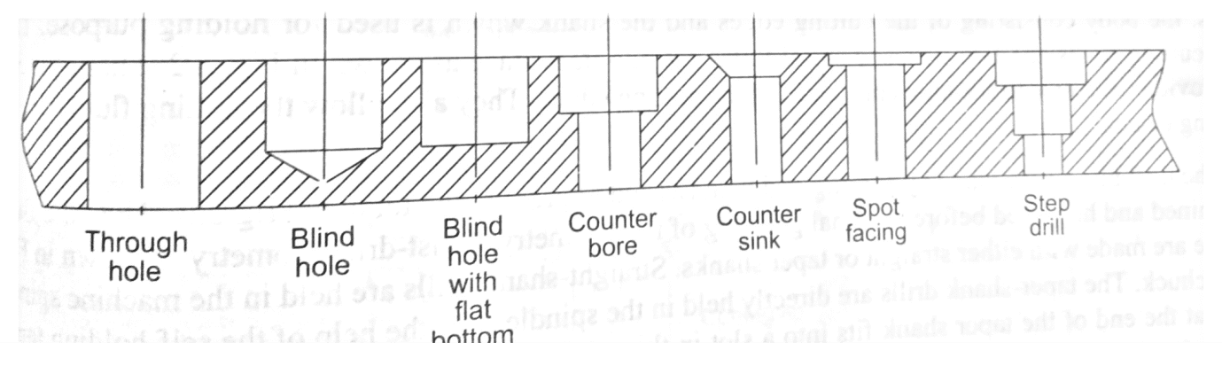 Types of Holes in Engineering - BaiChuan