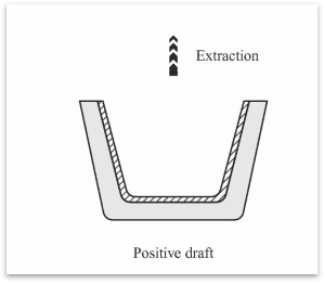 Draft Angle in Injection Moulding: Definition, Importance, and Design ...